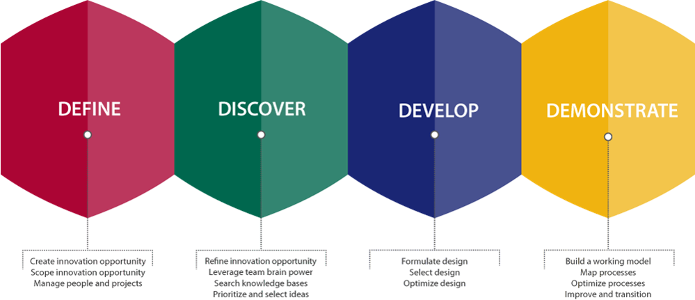 Elements of a Successful Innovation Roadmap - Lean Methods Group Elements of a Successful Innovation Roadmap - Lean Methods Group
